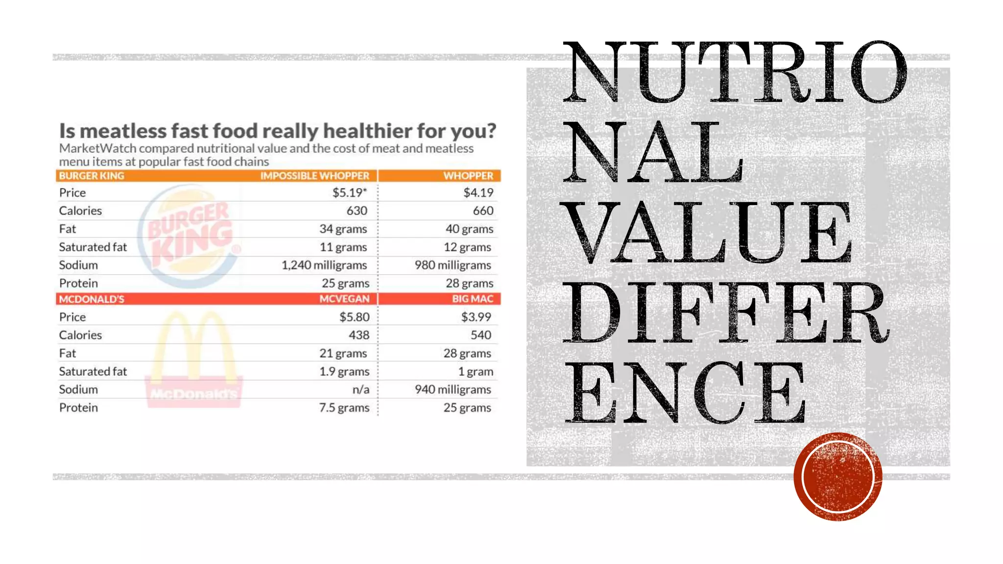 The Rise of Meatless Meat | PPT