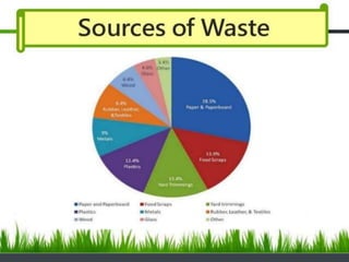 problems of solid waste management | PPTX