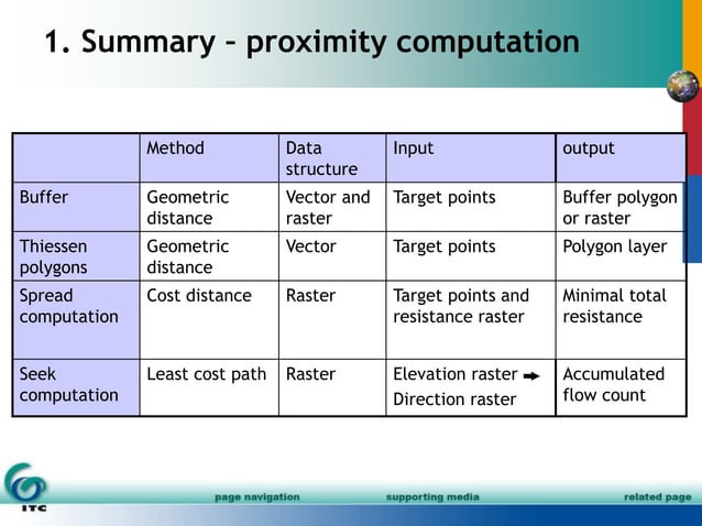 PoGIS 6_2_Spatial Dataanalysis.ppt