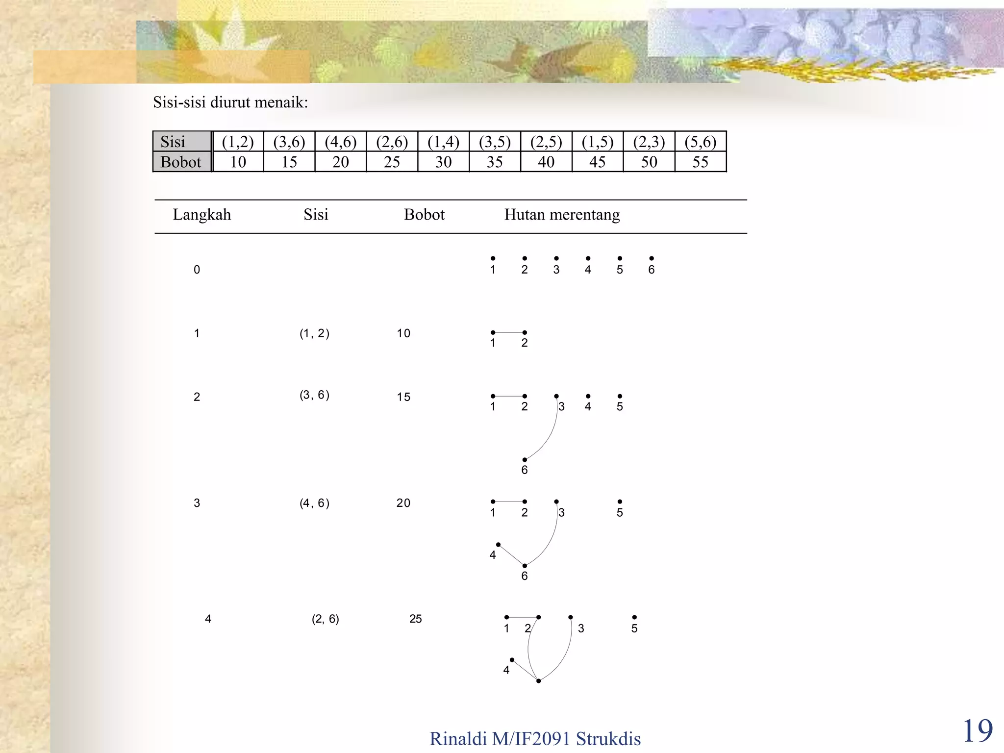 Pohon(tree) matematika diskrit | PPTX