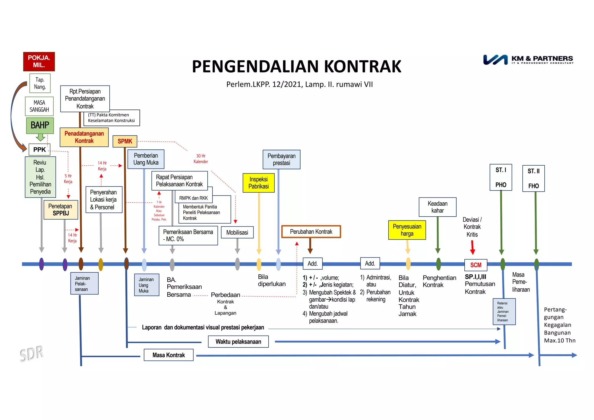 Poin2 Pelaksanaan dan Pengendalian Kontrak 2022.pdf