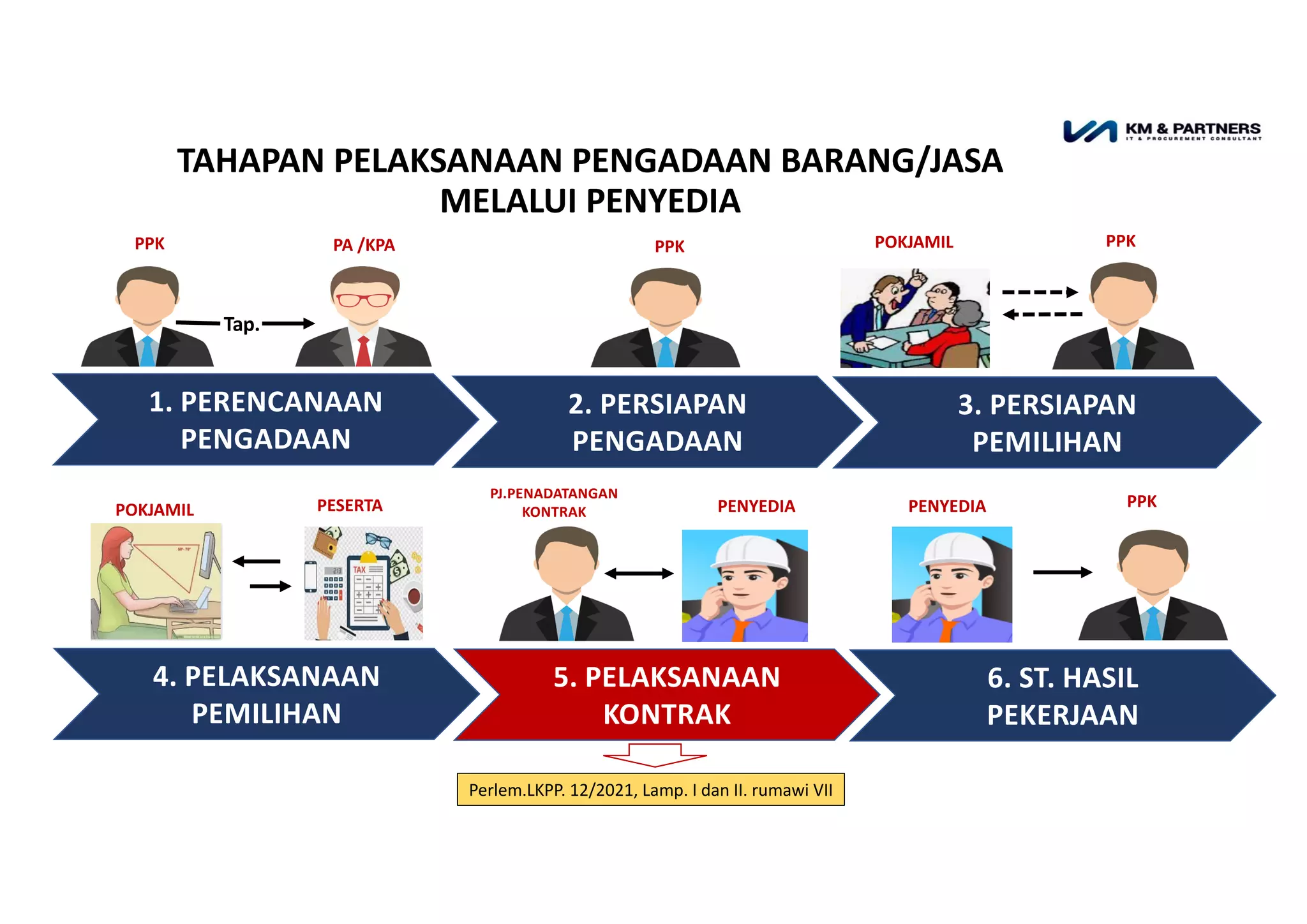 Poin2 Pelaksanaan dan Pengendalian Kontrak 2022.pdf