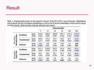 Poincare embeddings for Learning Hierarchical Representations | PPTX