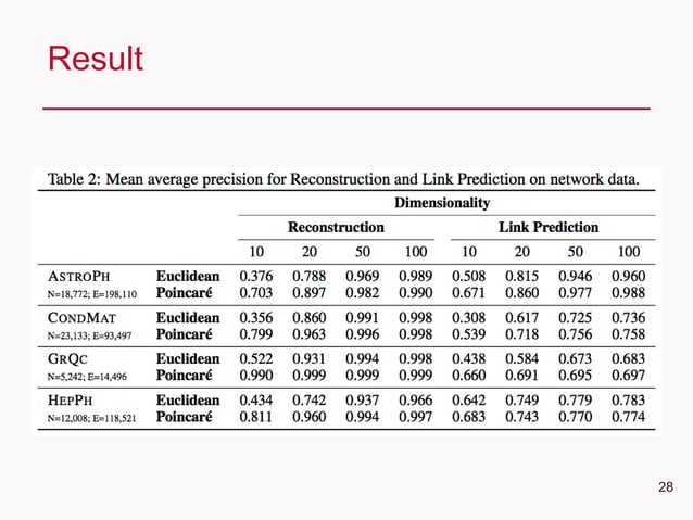 Poincare embeddings for Learning Hierarchical Representations | PPTX