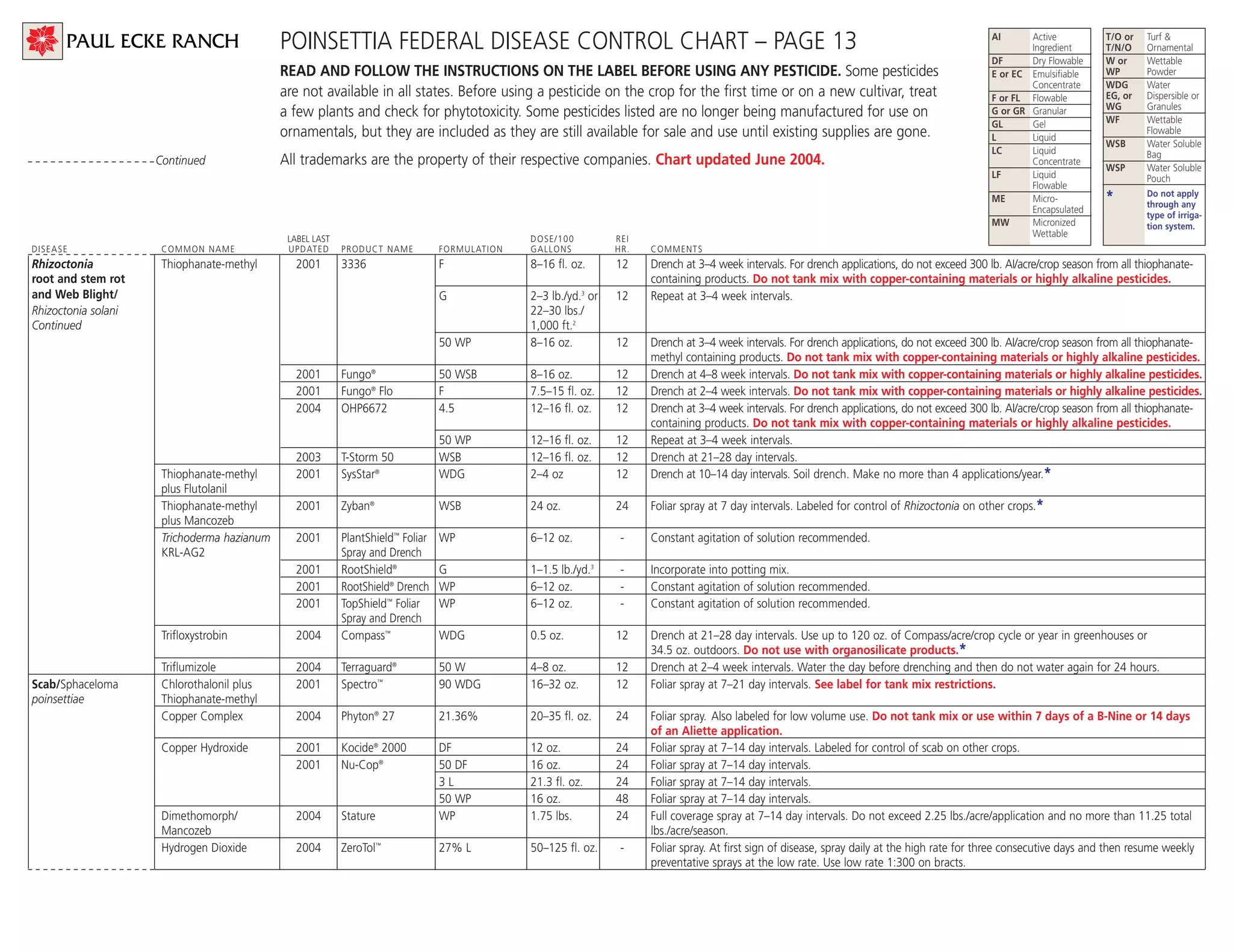 Poinsettia Federal Disease Control Chart 1 | PDF
