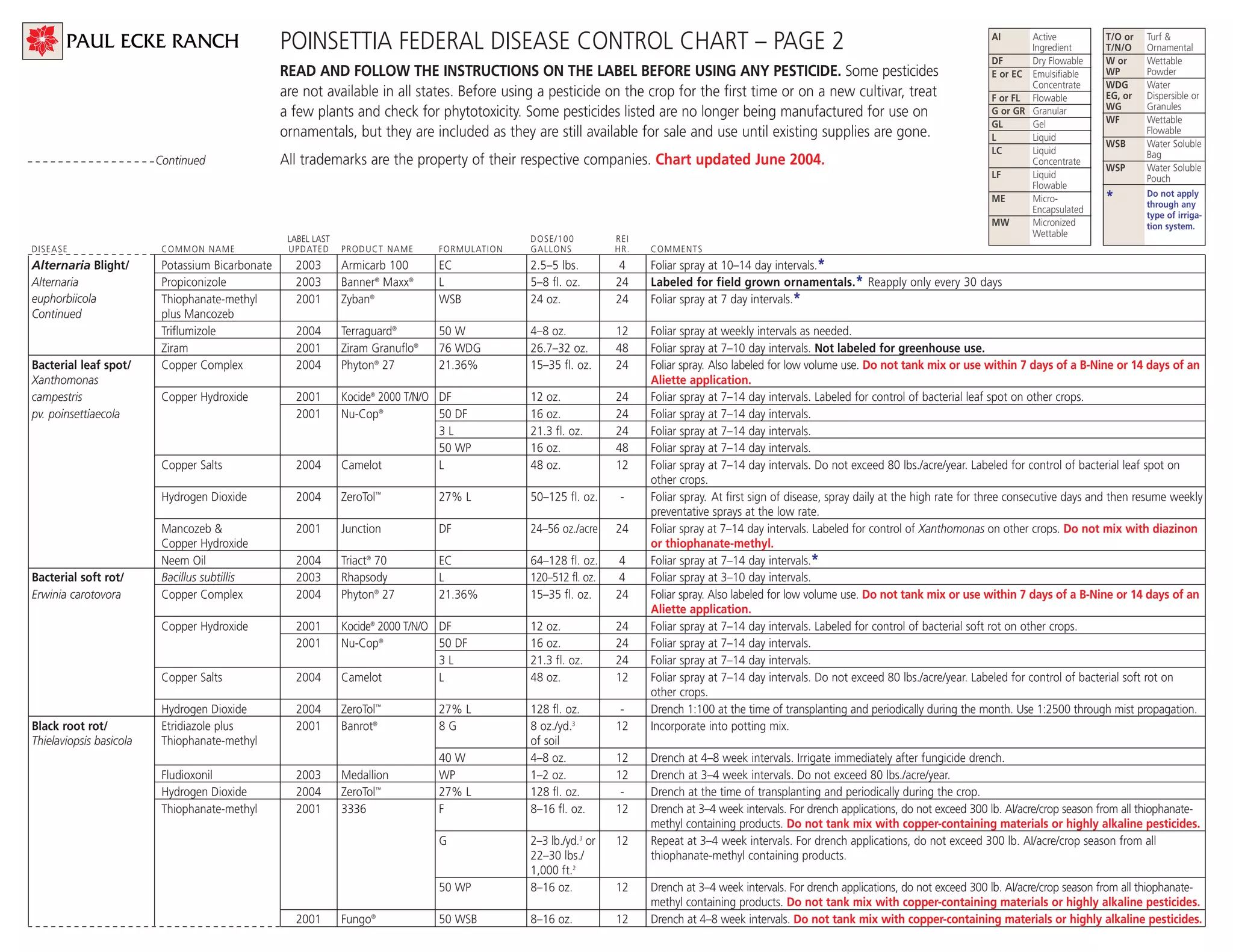 Poinsettia Federal Disease Control Chart 1 | PDF