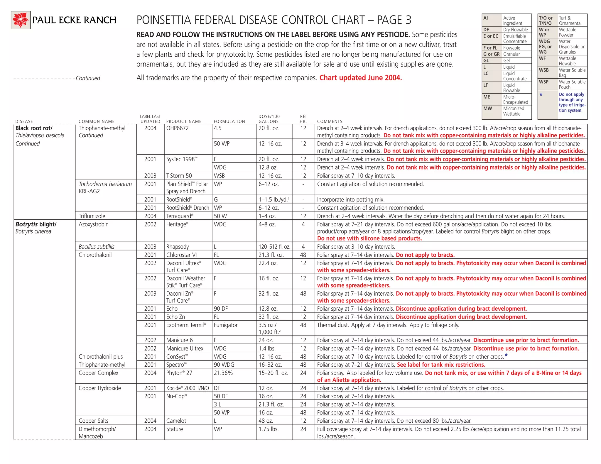 Poinsettia Federal Disease Control Chart 1 | PDF