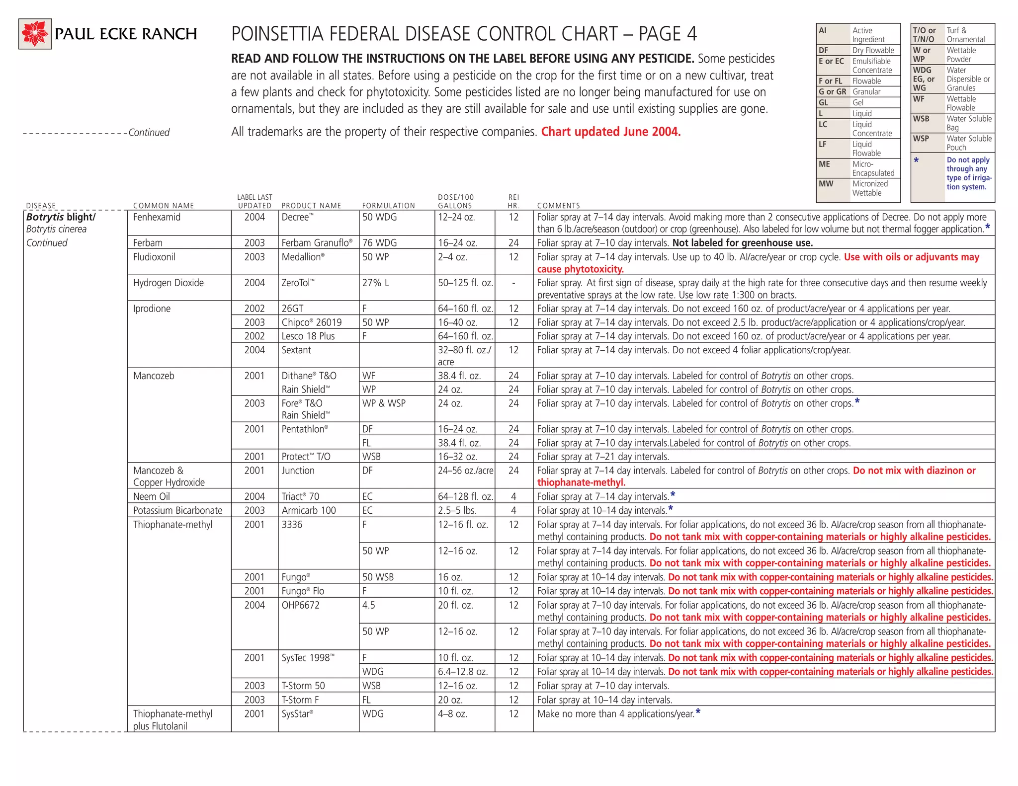 Poinsettia Federal Disease Control Chart 1 | PDF