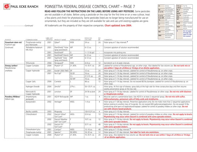 Poinsettia Federal Disease Control Chart 1 | PPT