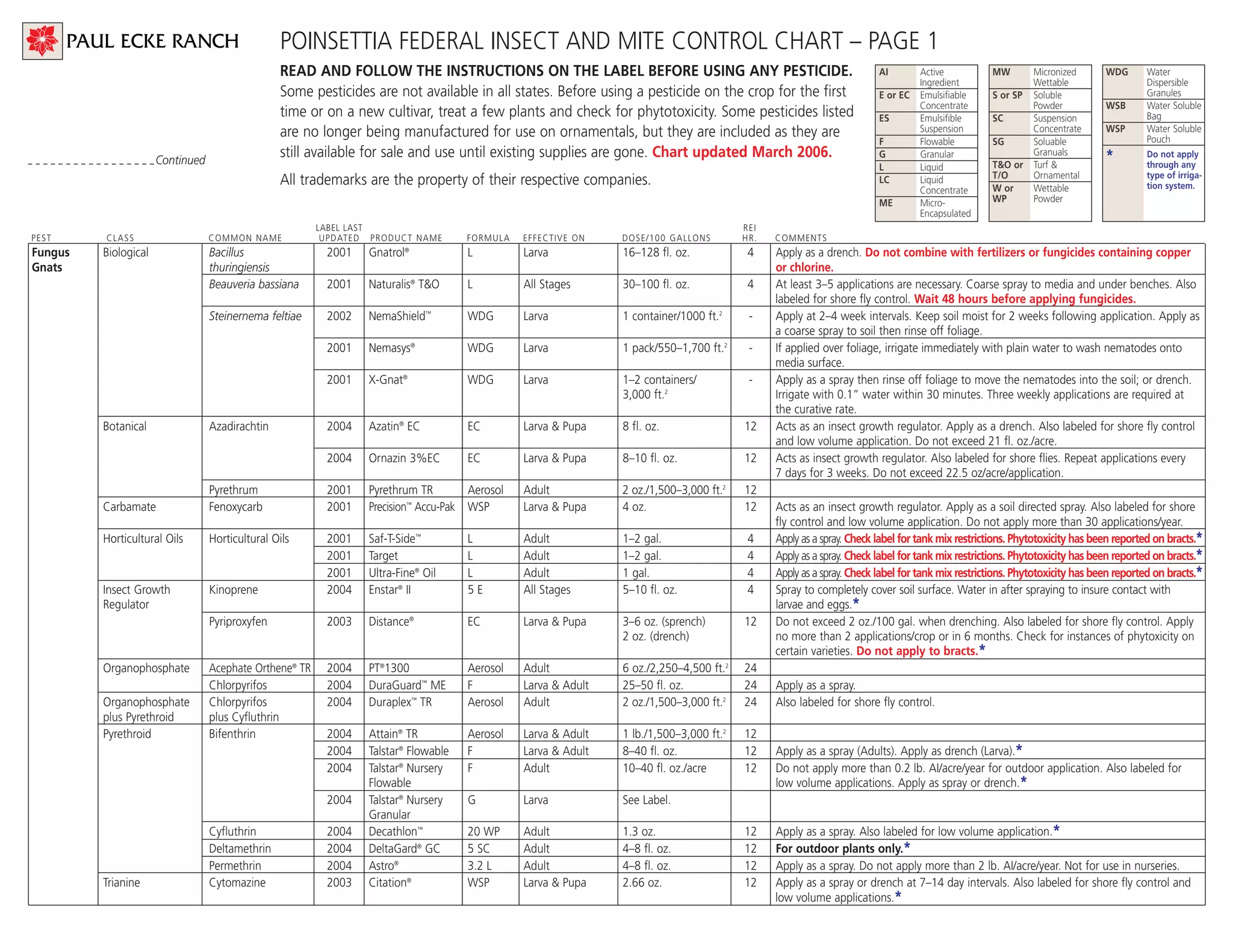 Poinsettia Federal Insect Control Chart 2 | PDF