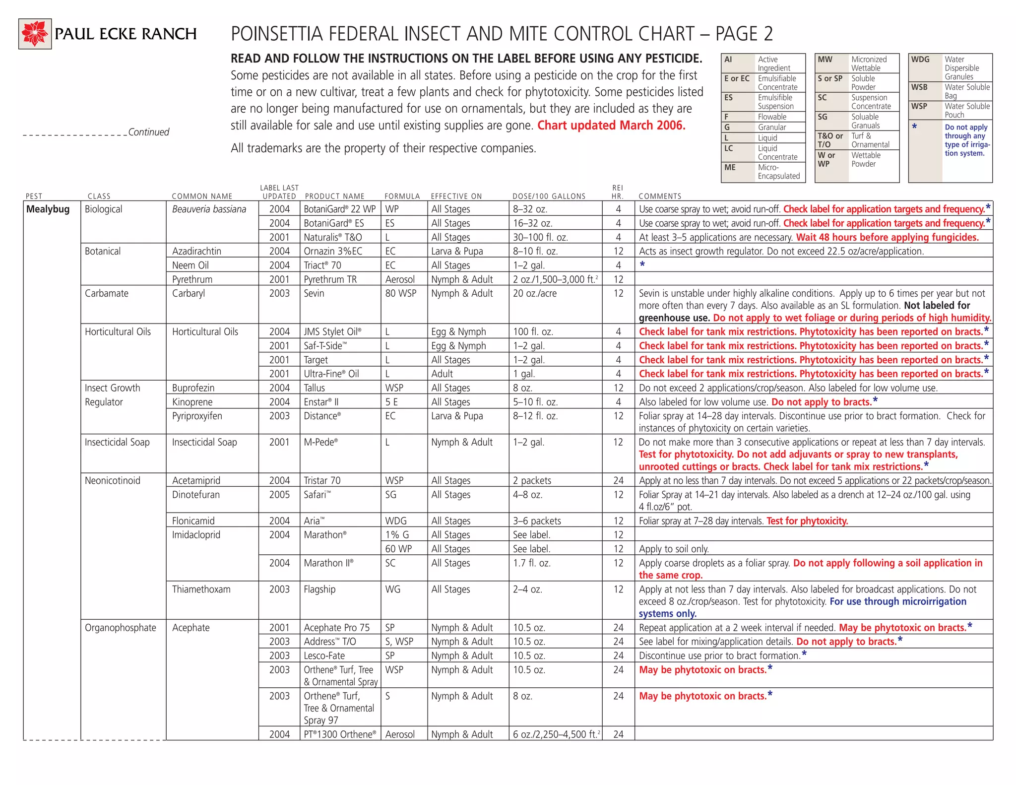 Poinsettia Federal Insect Control Chart 2 | PDF