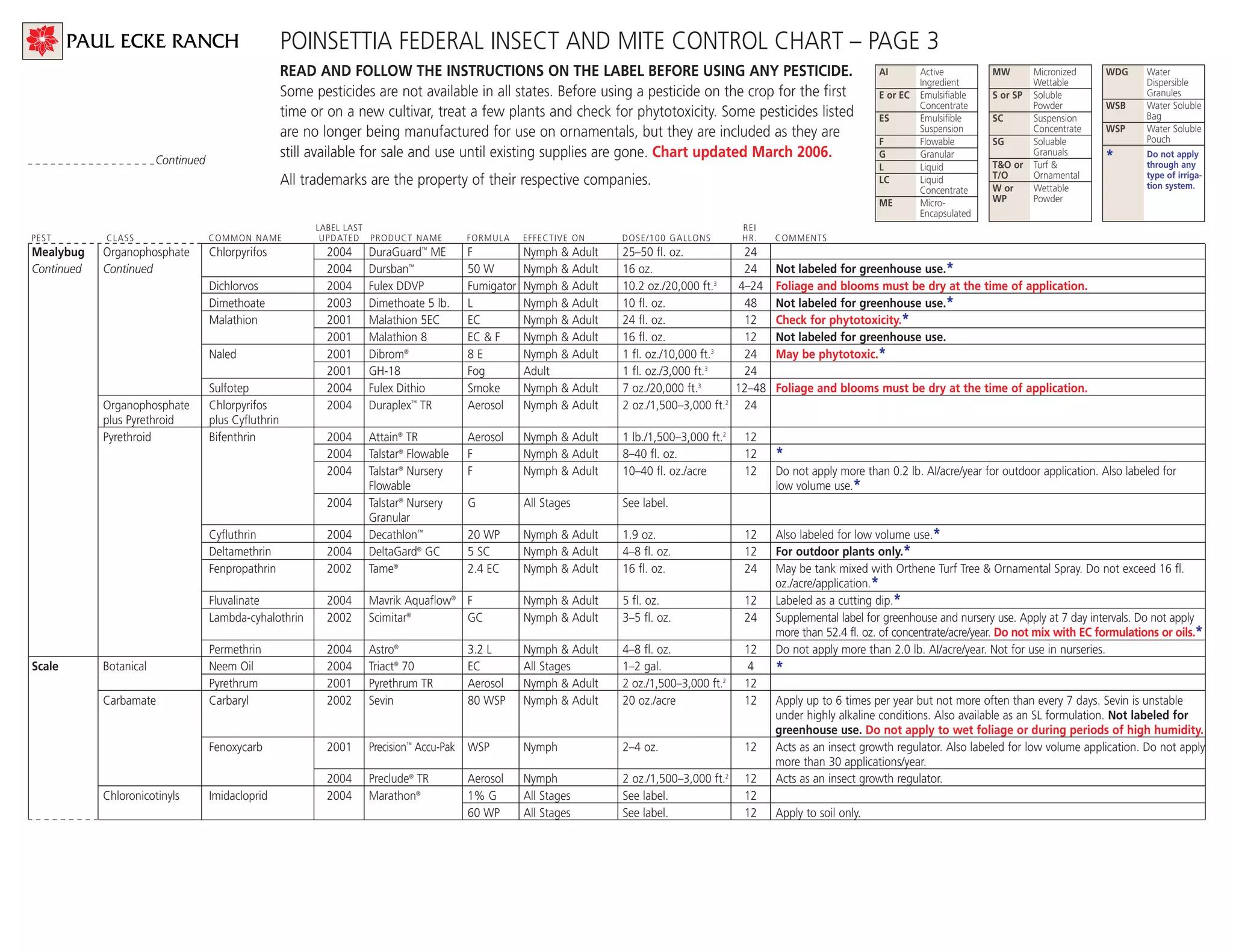 Poinsettia Federal Insect Control Chart 2 | PDF