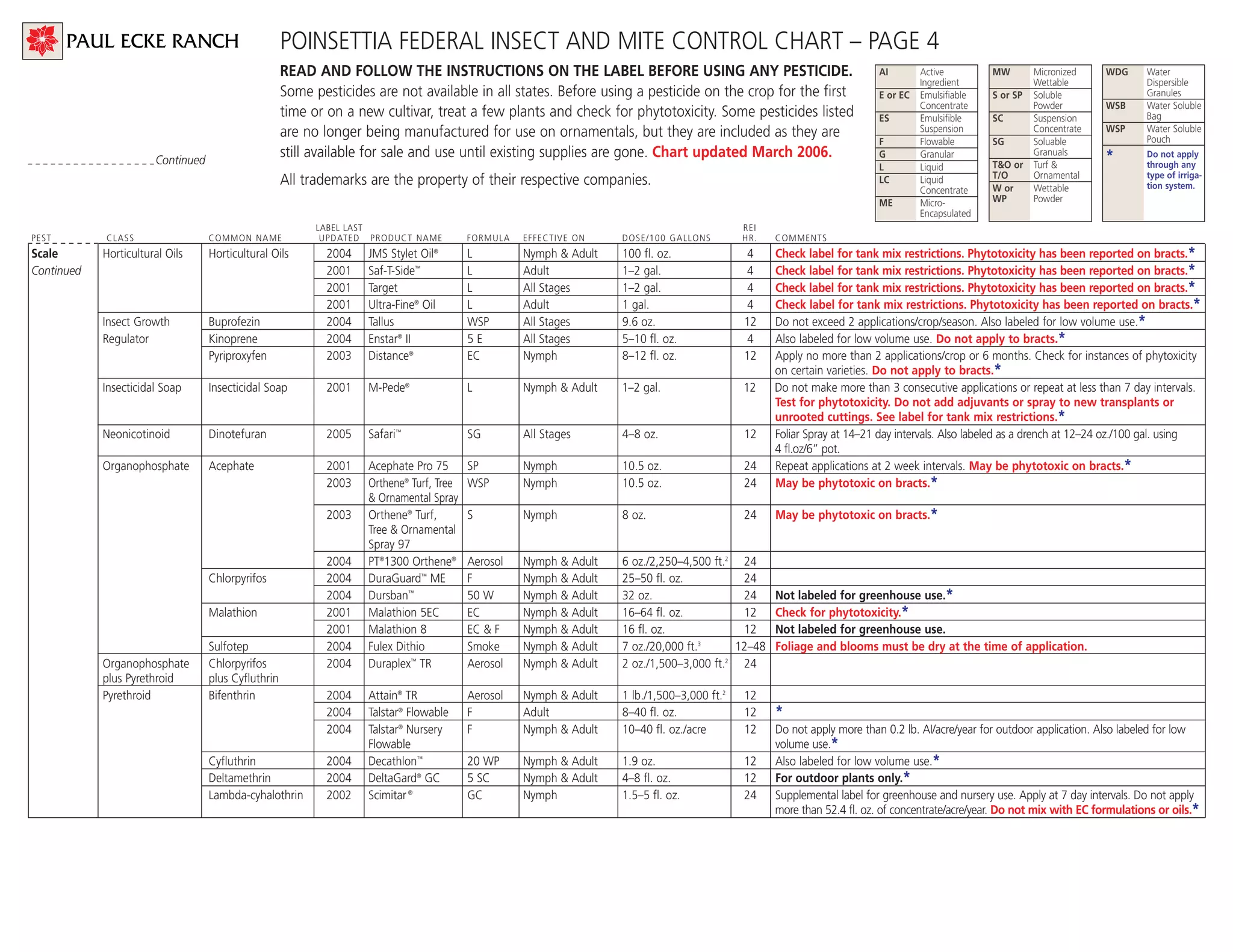 Poinsettia Federal Insect Control Chart 2 | PDF