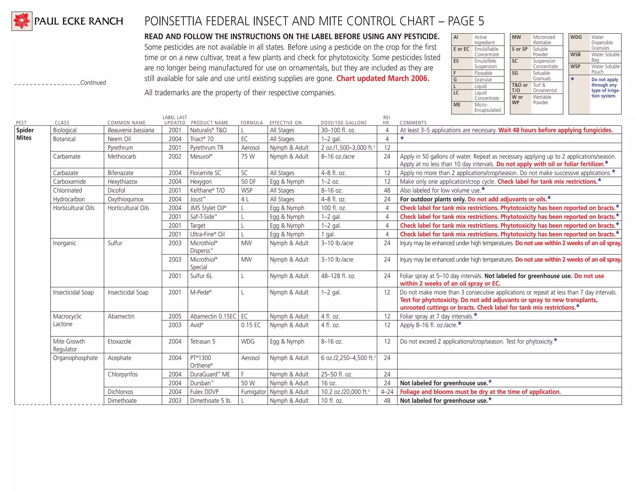 Poinsettia Federal Insect Control Chart 2 | PDF