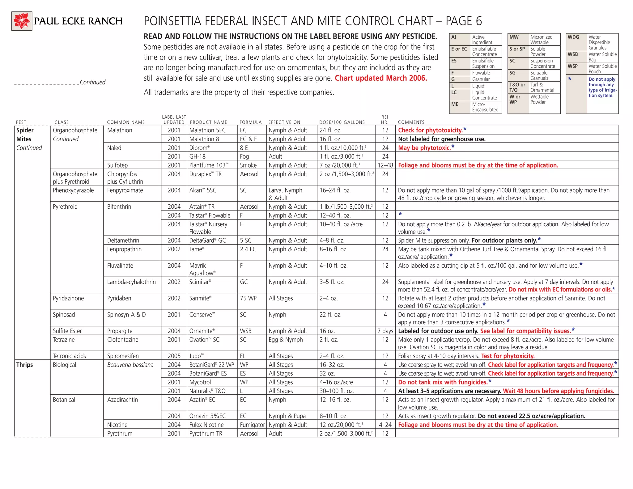 Poinsettia Federal Insect Control Chart 2 | PDF