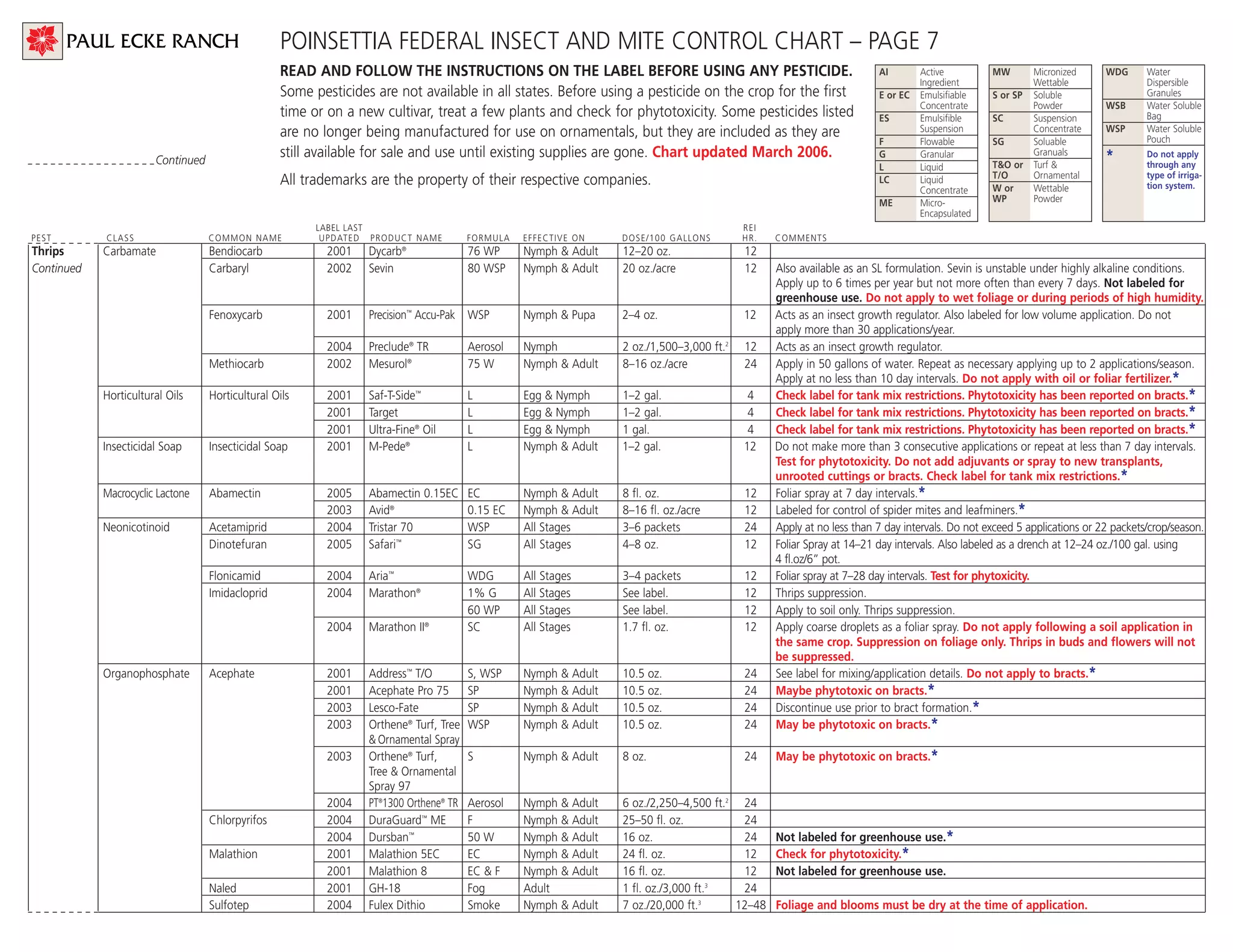 Poinsettia Federal Insect Control Chart 2 | PDF