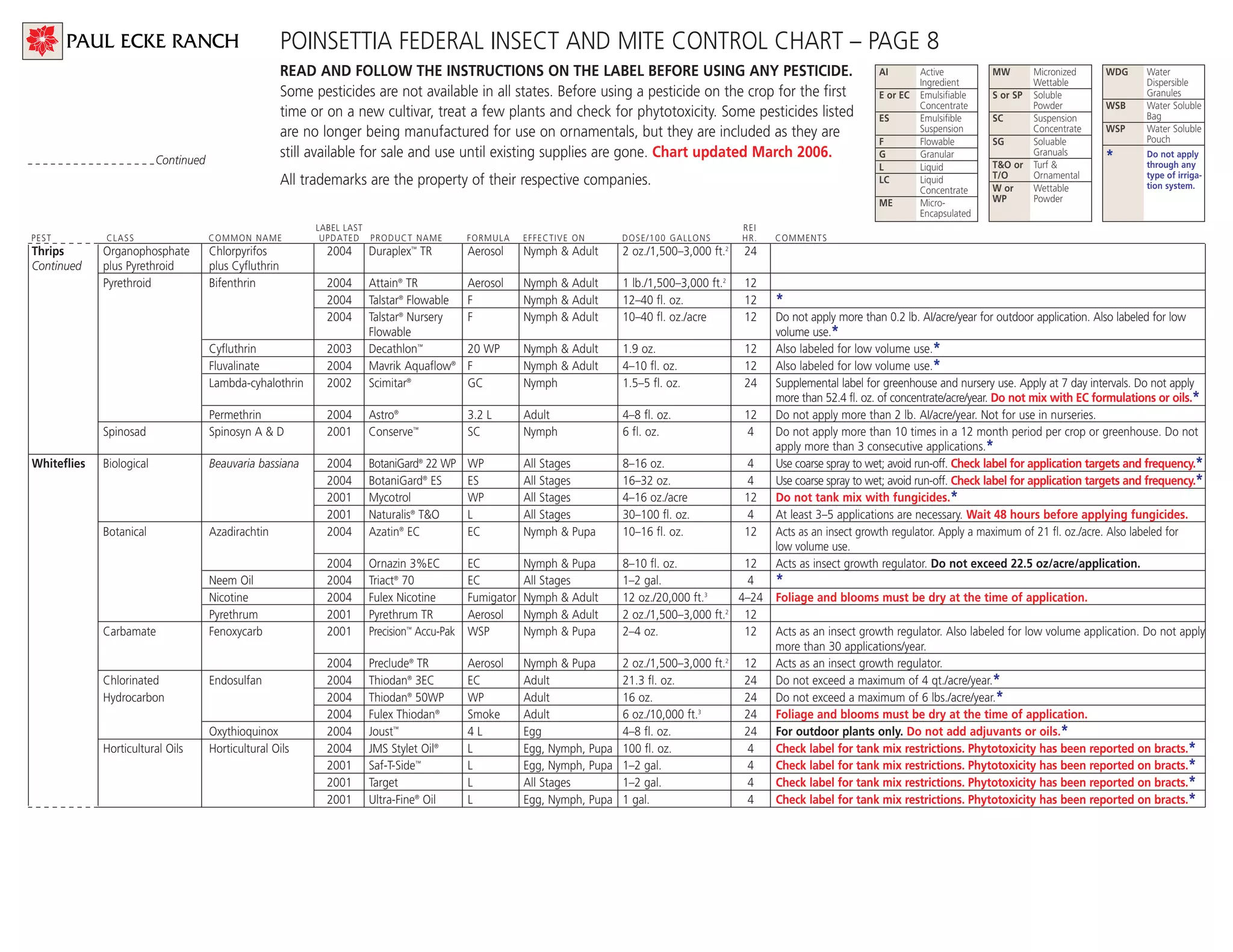 Poinsettia Federal Insect Control Chart 2 | PDF