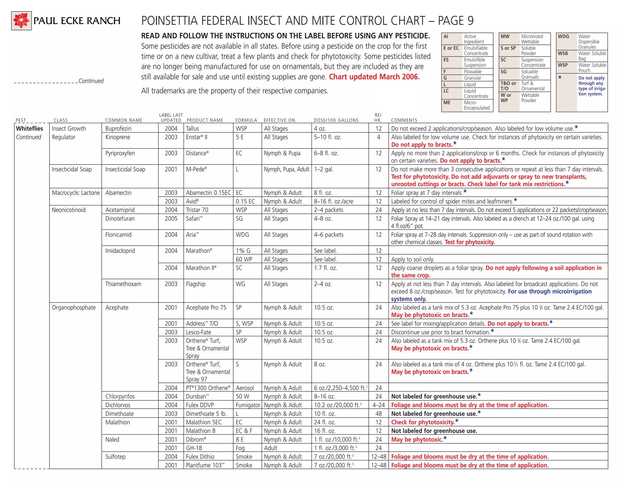Poinsettia Federal Insect Control Chart 2 | PDF