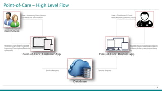 Point of-care final version | PPT