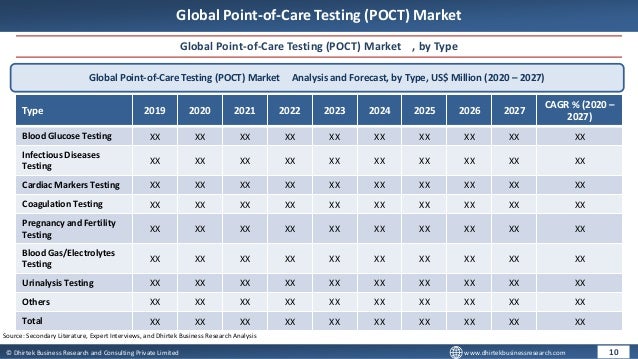 Point of-care testing (poct) market | PDF