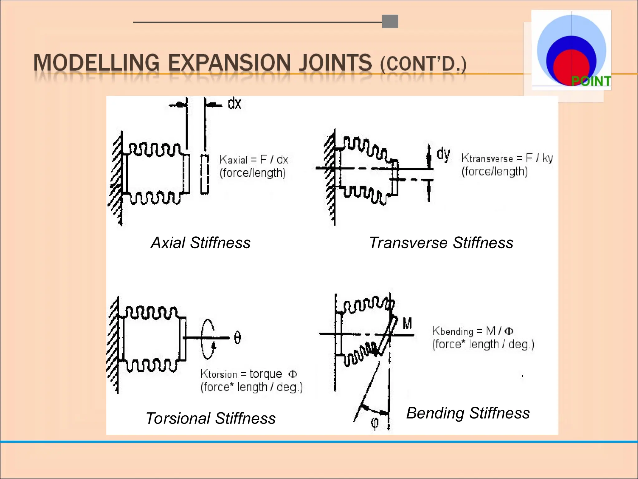 Pipe Stress Analysis by Computer-CAESAR II.ppt