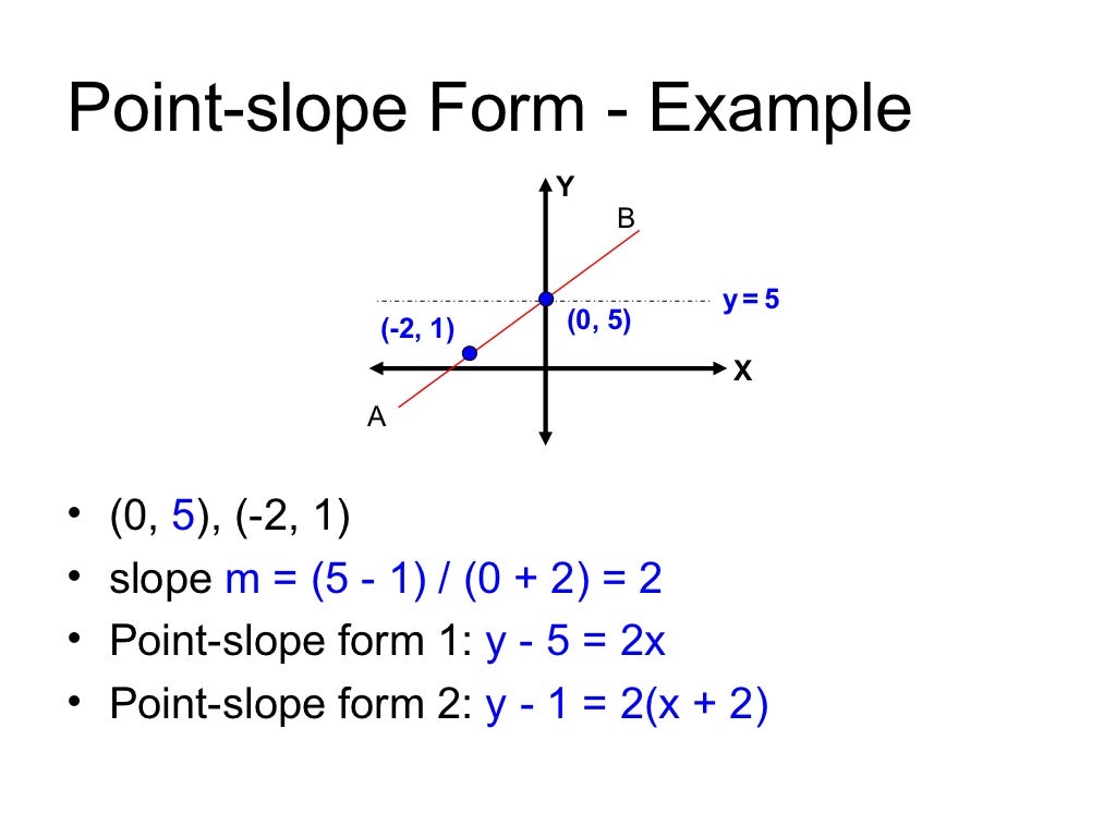 Point-slope form of a Straight Line