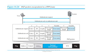 Point to-point protocol (ppp) | PPTX