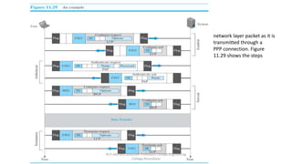 Point to-point protocol (ppp) | PPTX