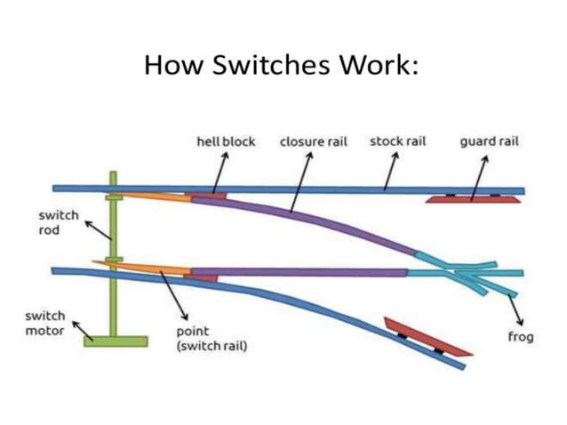 Point and crossing of railway | PPTX