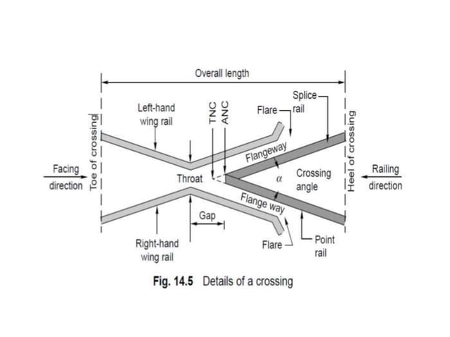 Point and crossing of railway | PPTX