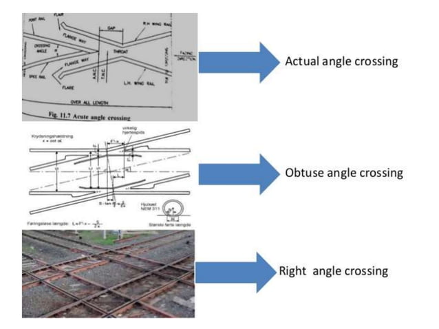 Point and crossing of railway | PPTX
