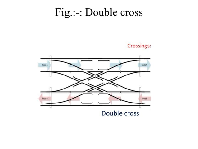 Point and crossing of railway | PPTX
