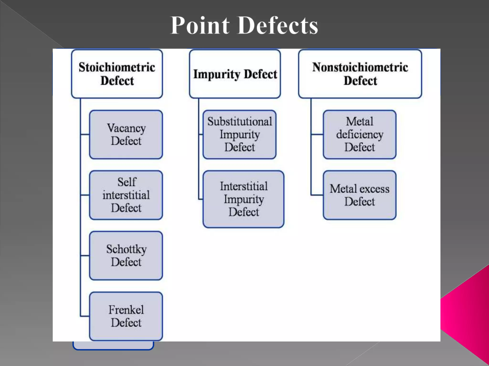 point defect.pptx | Chemistry | Science