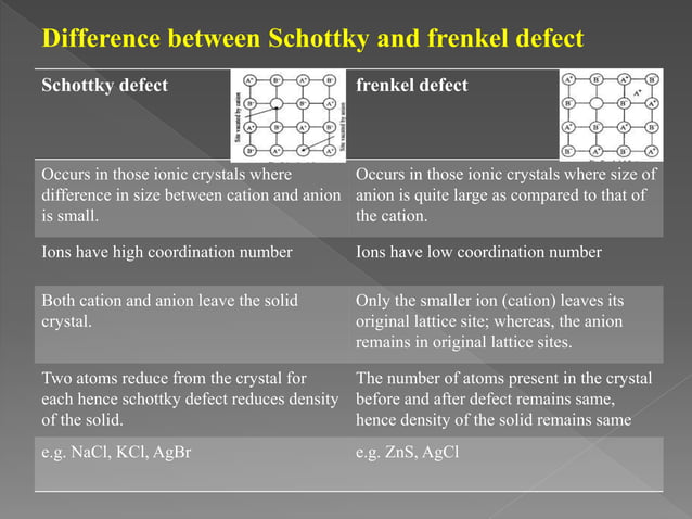 point defect.pptx | Chemistry | Science