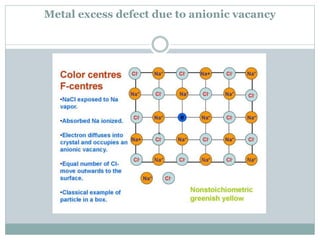 Point defect in solids | PDF