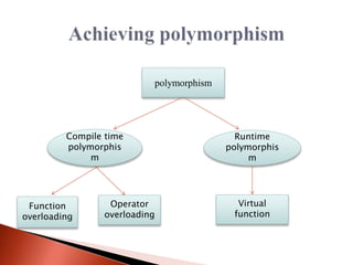 Pointer and polymorphism | PPTX