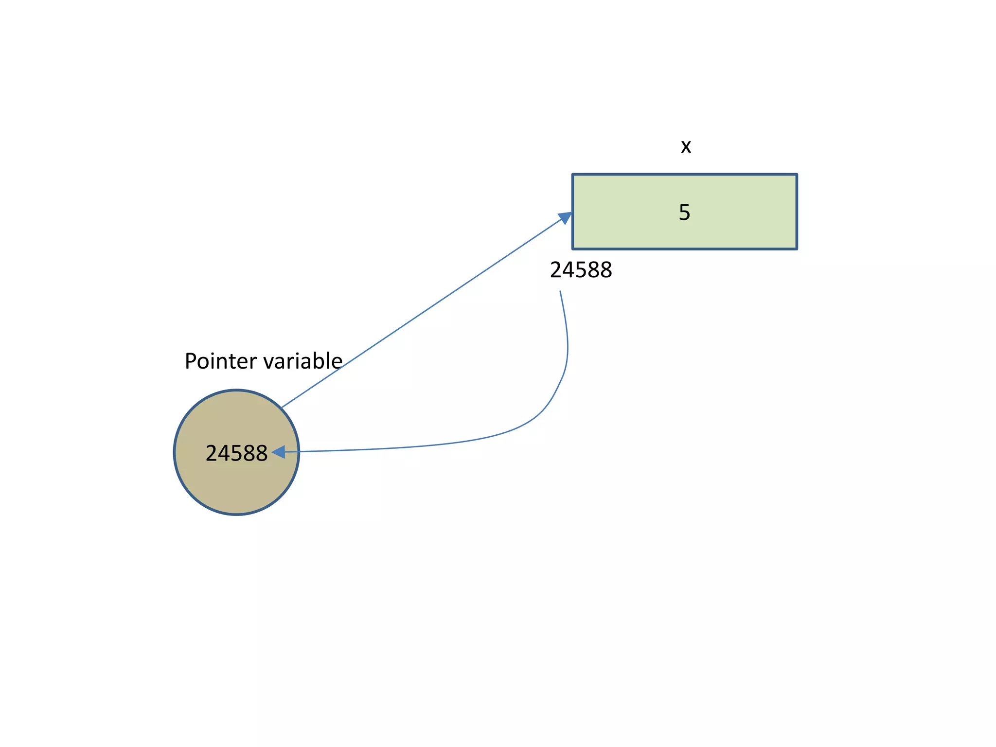 Pointers in C basics 01 | PPSX