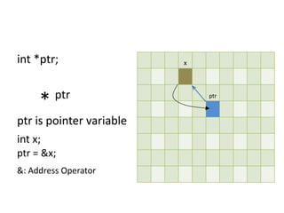 Pointers in C basics 01 | PPSX