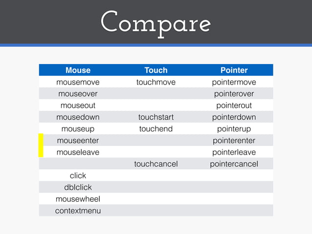 Pointer events | PPT