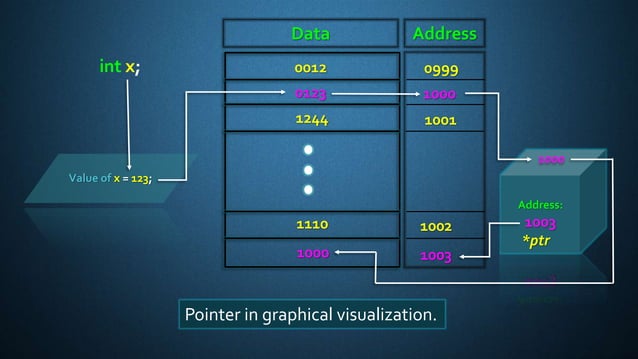 Presentation on pointer. | PPTX | Programming Languages | Computing