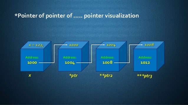 Presentation on pointer.