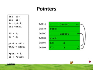 Pointers | PPT