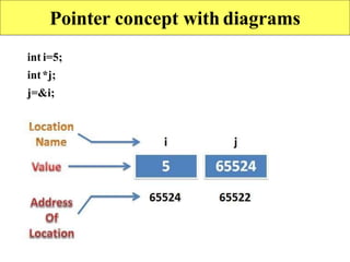 Pointers in C Language | PPTX | Programming Languages | Computing