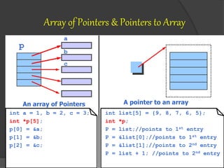 Pointers | PPT | Programming Languages | Computing