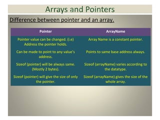 Pointers and arrays | PPT