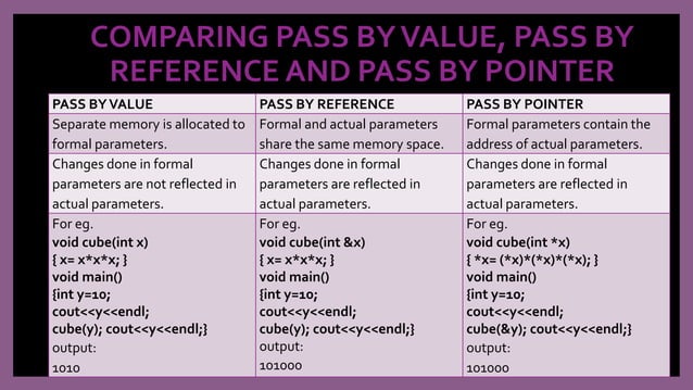 Pointers in c++ | PPTX | Programming Languages | Computing