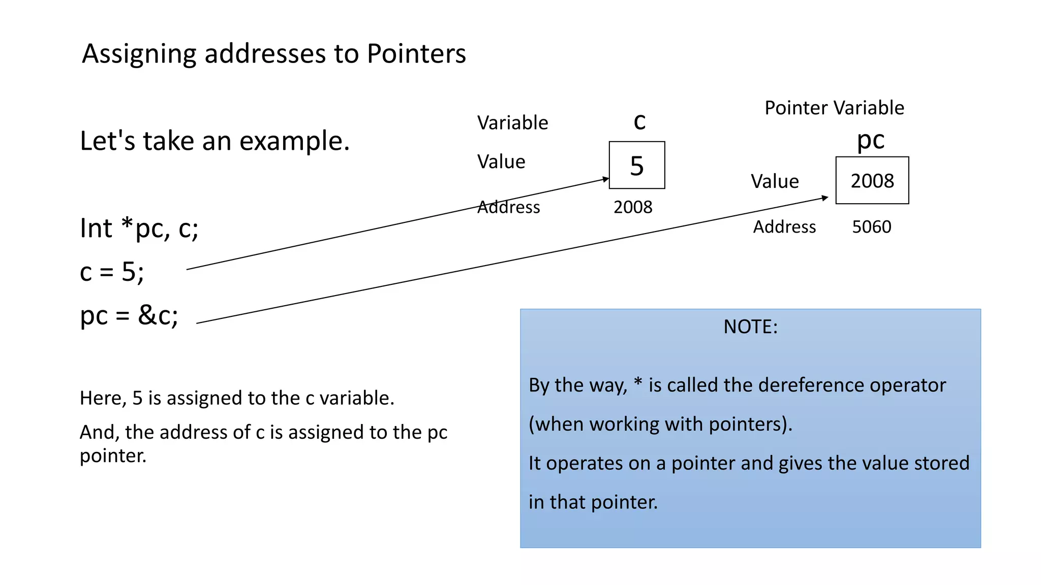 Pointers In C Mohammad Salman Ppt 4214
