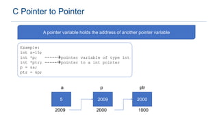 Pointers In C | PPTX