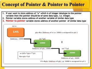 Pointers in C language | PPT