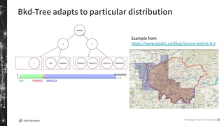 Point field types in Solr. Evolution of the Range Queries. | PPT